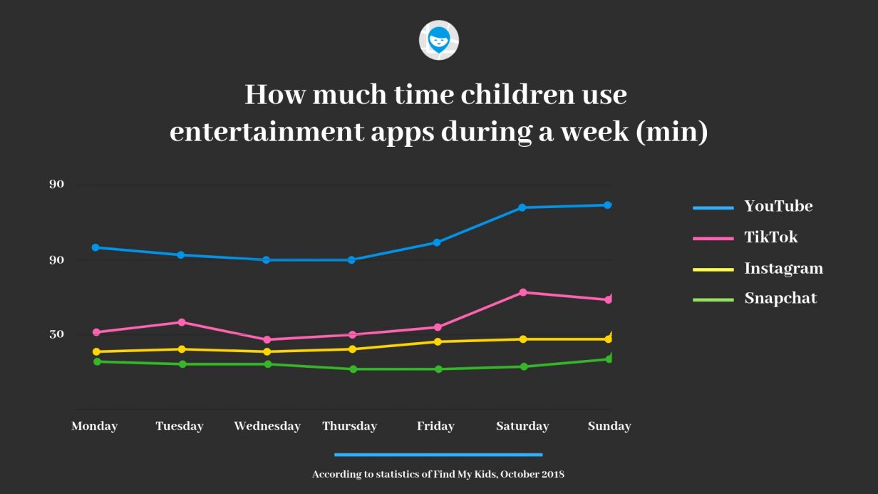The Most Popular Apps British Children Use At 2023 | FindMyKids Blog
