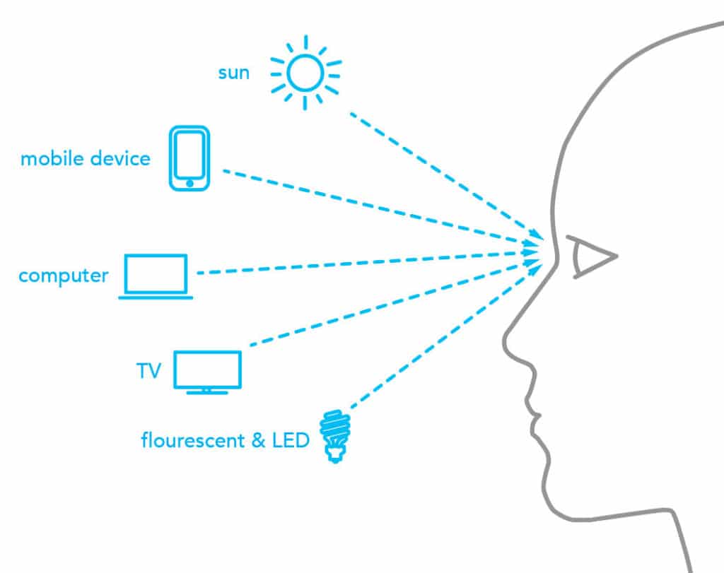Is Blue Light Bad for Eyes? Understanding the Risks | Findmykids